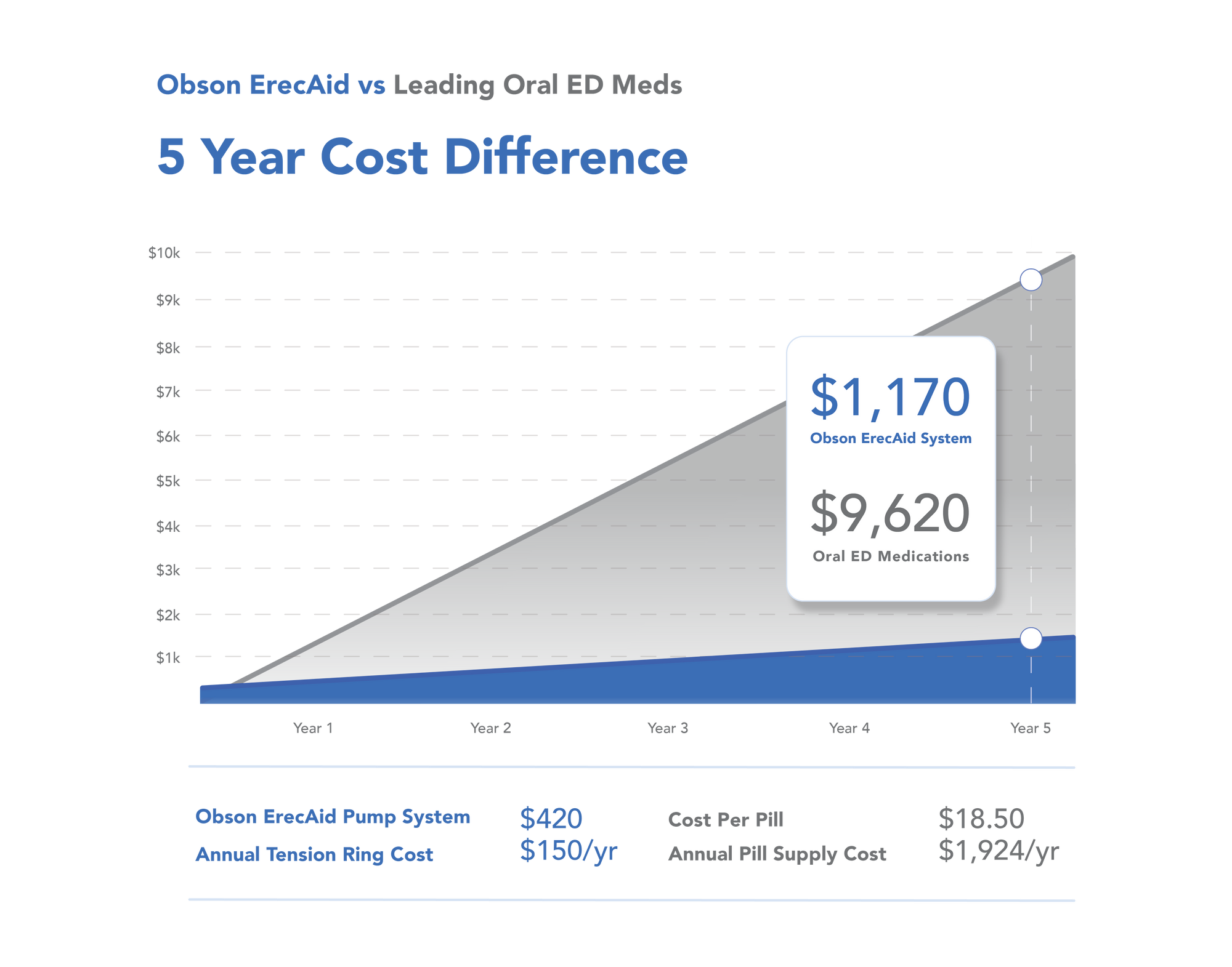 Lifetime Value – Medical Supplies